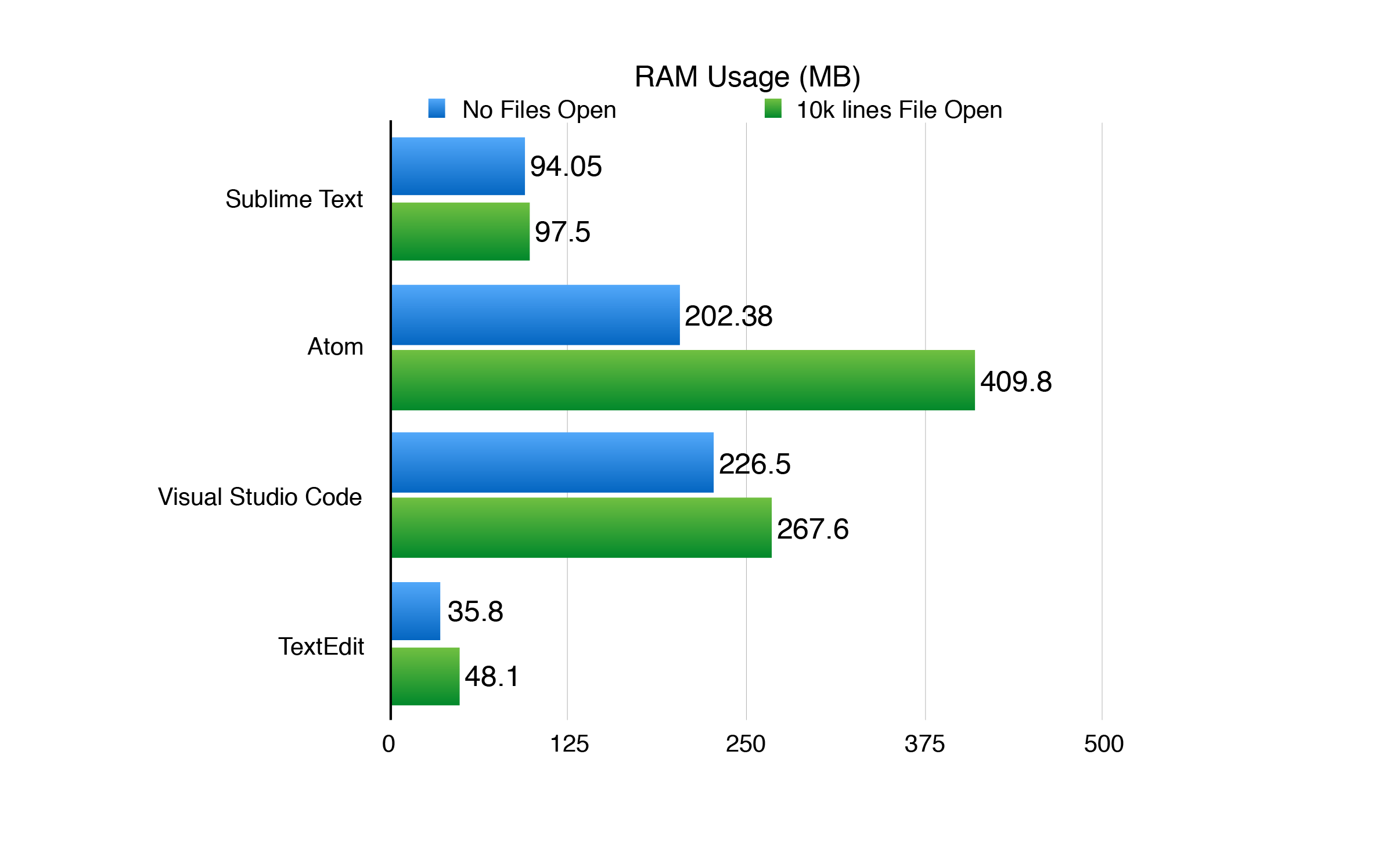 Sublime Text Vs Visual Studio Code Vs Atom Performance Test Dec 2016 